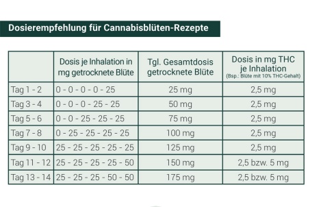 Dosierempfehlung für eine Rezeptierung von Cannabis - GH Academy
